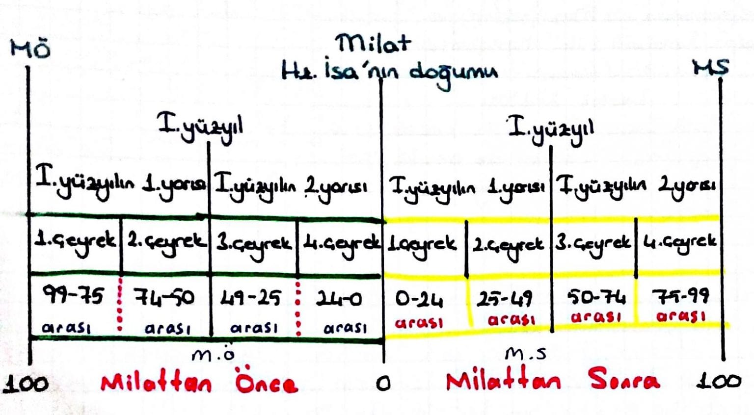 Milat Nedir Milat Ne Zaman? - Tarih ve Zaman Ders Notları - Kunduz - Kunduz